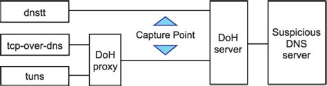 Figure 5 From Malicious Dns Tunnel Tool Recognition Using Persistent