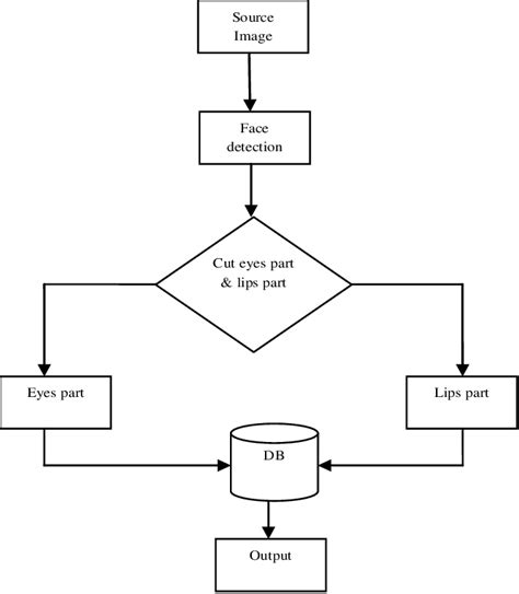 Proposed Model For Facial Expression Detection Download Scientific