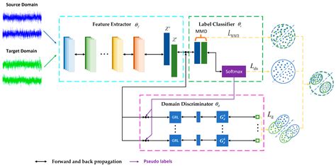 A Multi Adversarial Joint Distribution Adaptation Method For Bearing Fault Diagnosis Under