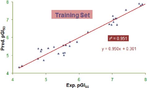 Predicted Vs Experimental Bioactivities For Training Set From