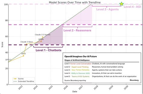 Brian Morrison On Linkedin Updated Agi Prediction Chart With All The Latest Info… Integrated The…