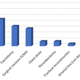 Surgical Interventions During ECMO Download Scientific Diagram