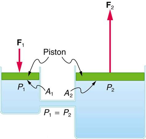 Pascals Principle College Physics