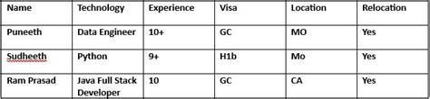 Usha Kiran On Linkedin Hotlist Dataengineer Pythondeveloper