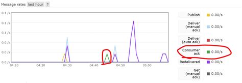 Unstable Work Of Rabbitmq Pubsub With Resilience Policies With The Loss Of Messages Issue