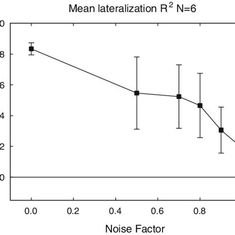 Lateralization Performance R 2 As A Function Of Fine Structure