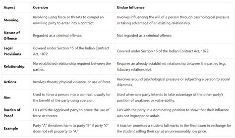 Difference Between Coercion And Undue Influence Law Optional Notes
