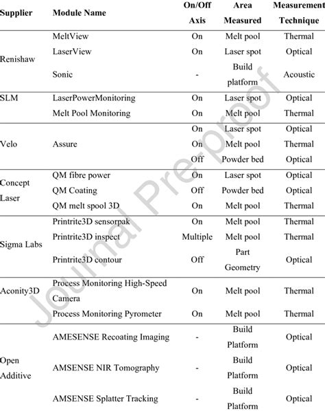 Examples Of Commercially Available In Situ Monitoring Systems