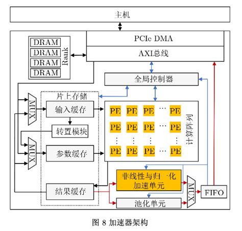 论文精读 基于fpga的卷积神经网络和视觉transformer通用加速器 fpga transformer csdn博客