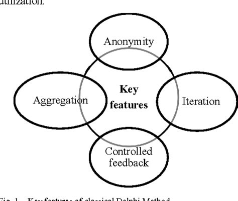 figure 1 from fuzzy delphi method issues and challenges semantic scholar