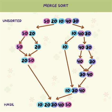 Algoritma Pengurutan Sorting Dasar Code In Purple