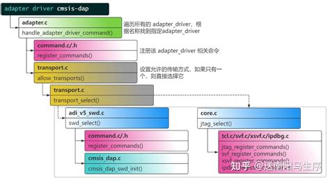 Openocd 代码学习（3）adapter 与 Transport 知乎