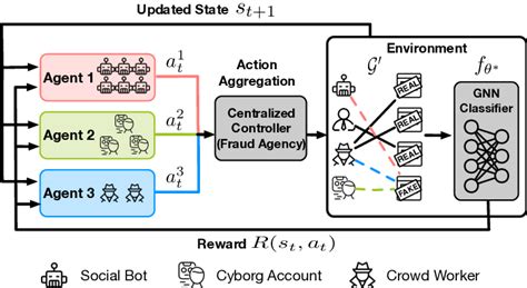 The Proposed Marl Framework To Generate Adversarial Edge Perturbations Download Scientific