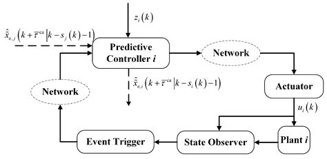 Event Triggered Cooperative Predictive Control For Networked Multi