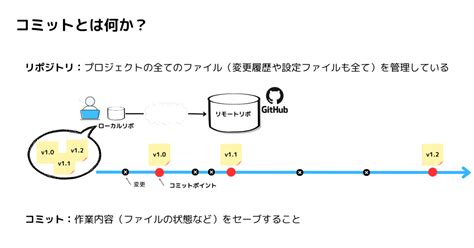 gitのコミットとプッシュの基本 genspark