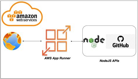 How To Deploy And Run Nodejs Apis On Aws App Runner From Github By Bhargav Bachina Bachina