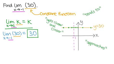 lesson limits by direct substitution nagwa