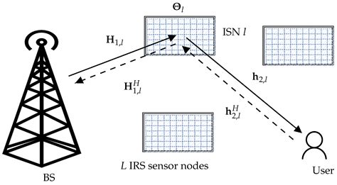 Sensors Free Full Text Irs Enabled Ultra Low Power Wireless Sensor Networks Scheduling And