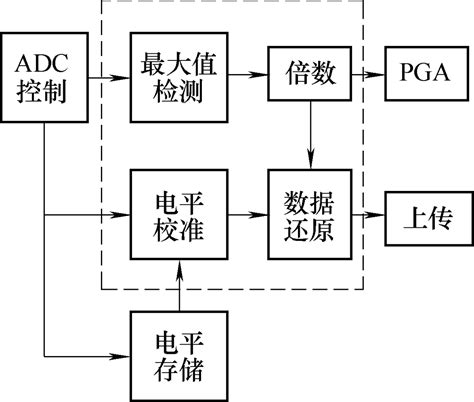 基于fpga的振动信号采集系统设计 搜狐汽车 搜狐网