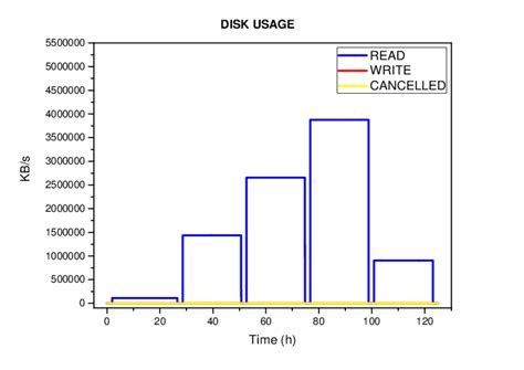 Disk Related Metrics In Minikube Download Scientific Diagram