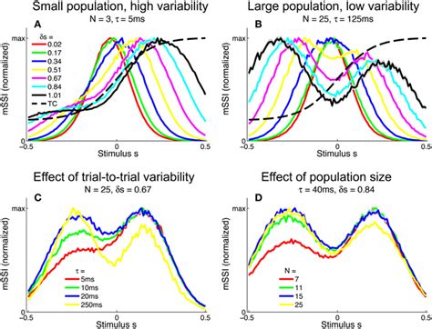 Best Encoded Stimuli For Unimodal Tuning Curves In A Two Alternative
