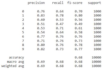 Github Nmanuvenugopalcifar 10classificationusingcnn Implemented