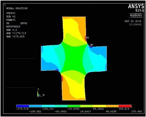 σ 22 Contour Plot In The Cruciform Coupon Download Scientific Diagram