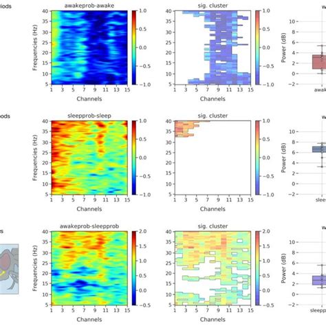 A Spectrogram Showing The Mean Difference Across Awakeprob Pe