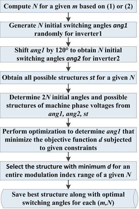 flow chart of proposed sop algorithm for dual inverter fed open end