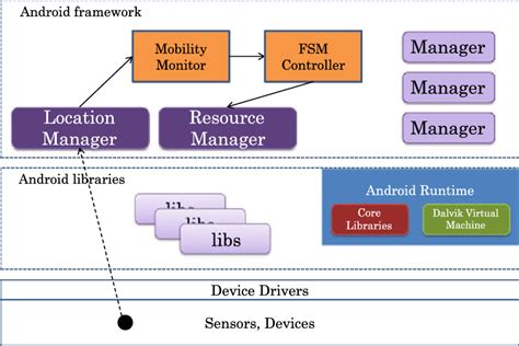 Energy Efficient Mobile Cloud Computing Framework Architecture For Puc Download Scientific Diagram