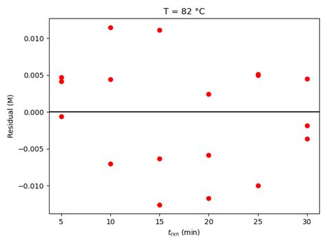 Reaction Engineering Basics 19 Analysis Of Kinetics Data From A Bstr