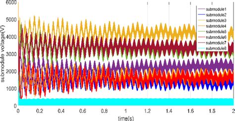 Capacitance Voltage Of Submodule When Using Switching Scheme Download Scientific Diagram