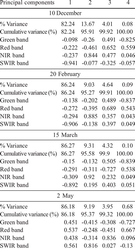 Results Of Principal Component Analysis Variance Explained And