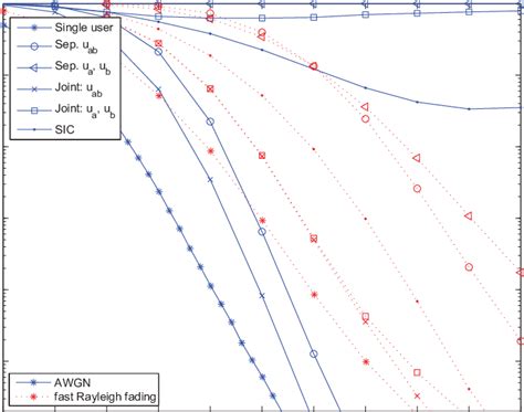 Packet Error Rates For The Symmetric Twrc Download Scientific Diagram