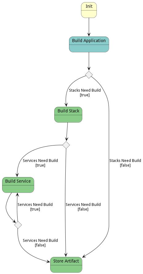 Application Build Process Edgemere Architecture V