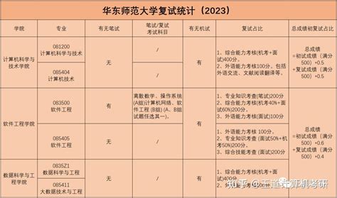考情分析2023年华东师范大学计算机考研考情分析 知乎