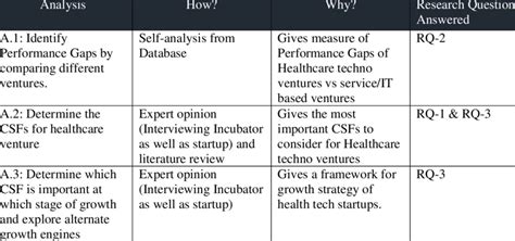 Table Mapping Analysis To Research Questions Download Table