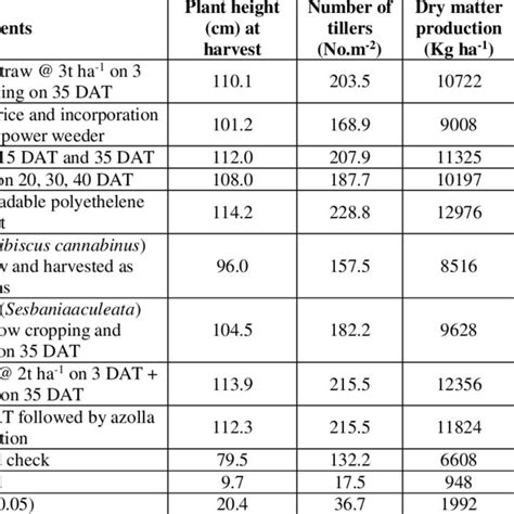 Effect Of Different Weed Management Practices On Total Weed Density
