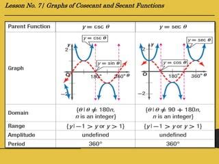 Lesson No Graphs Of Cosecant And Secant Functions PPTX Web Development Internet