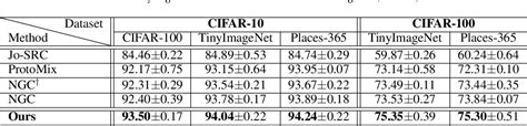 Table 3 From Robust Visual Recognition With Class Imbalanced Open World