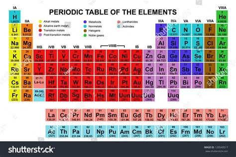 Color Periodic Table Of The Elements Stock Vector Illustration ...