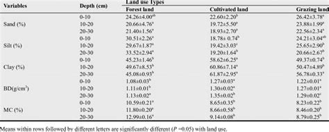 Comparisons Of Soil Physical Properties In Different Land Use Types And Download Scientific