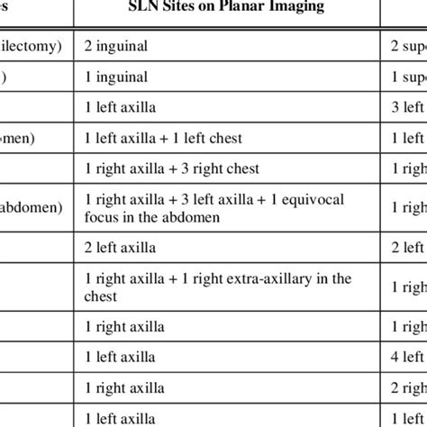SPECT CT Versus Planar Imaging For Sentinel Lymph Node Detection Download Table