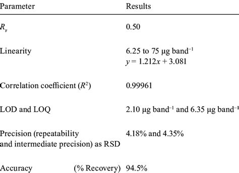 Summary Of Validation Parameters Download Scientific Diagram