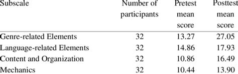 Instruction Groups Pretest And Posttest Descriptive Statistics