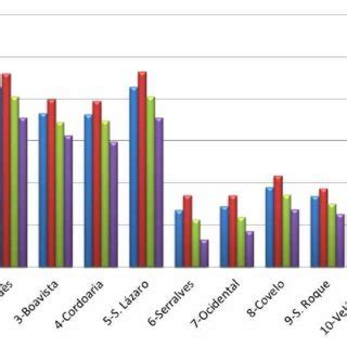 Average Sound Levels Values L Aeq L A L A And L A Measured