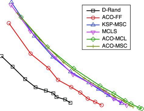 Utilization Versus Spectrum Consecutiveness Of Six Algorithms D Rand