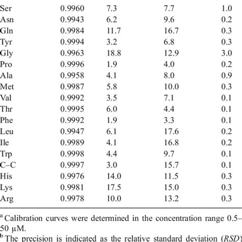 Linearity R 2 Precision And Instrumental Detection Limit Idl For