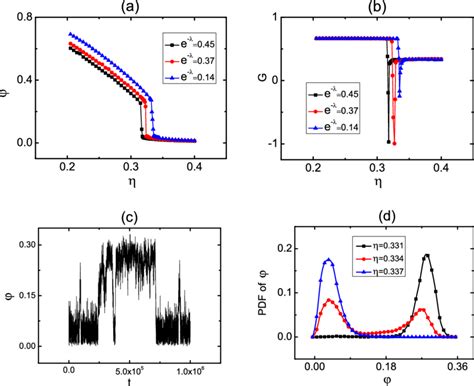 A The Time Averaged Order Parameter ϕ Vs Noise Strength For Various
