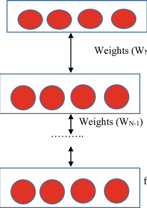 feed forward deep neural network download scientific diagram
